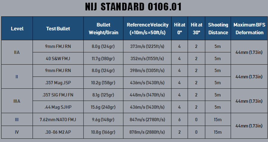 NIJ Standard 0106.01 | AHOLD SECURITY